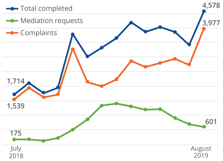 TDI focus: Find issues, fix issues